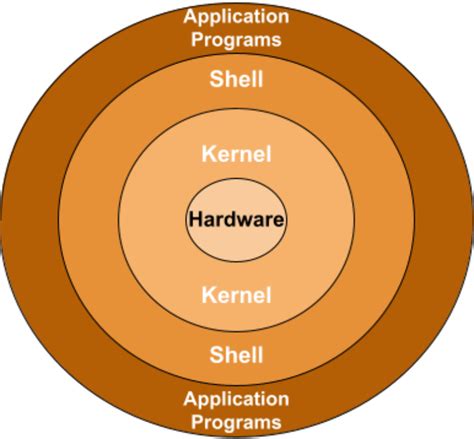 Aix Vs Hp Ux Vs Solaris Unix Os Comprehensive Comparison