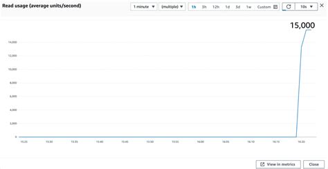 Scaling Dynamodb How Partitions Hot Keys And Split For Heat Impact