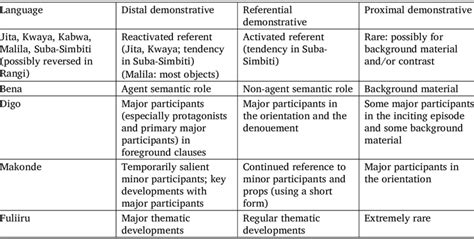 Discourse Level Functions Of Demonstratives In Eastern Bantu Languages Download Table