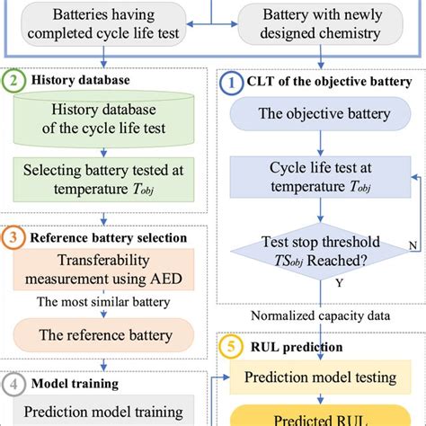The Procedure Of Rul Prediction Based On Linear Regression Download