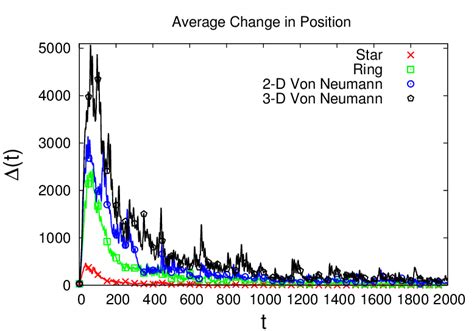 Convergence Behavior Of The Pso Algorithm Under Parameter Set 3 W Download Scientific