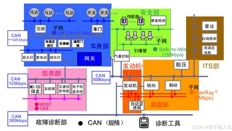 Imx6ulllinux应用编程学习12）can应用编程基础imx6ull Can Csdn博客