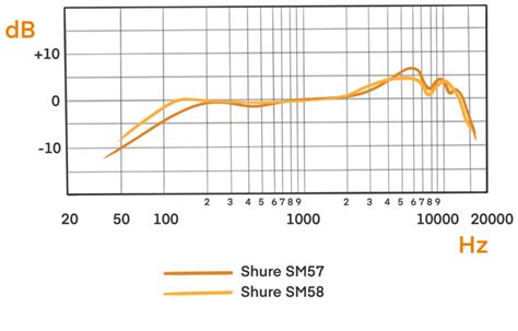 The Definitive Shure Sm57 Review 2025