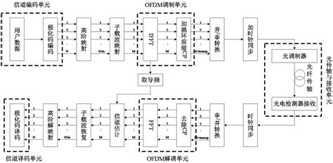 Optical Ofdm Signal Coded Modulation And Demodulation System And Method Based On Polarization