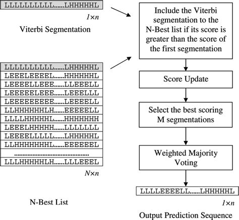 Secondary Structure Prediction With Near Optimal Segmentations The