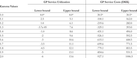Sensitivity Analysis Download Table