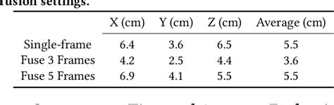 Table 1 From Fast And Scalable Human Pose Estimation Using Mmwave Point Cloud Semantic Scholar