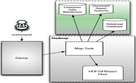 大数据（hadoop 数据入库系统sqoop原理架构） csdn博客