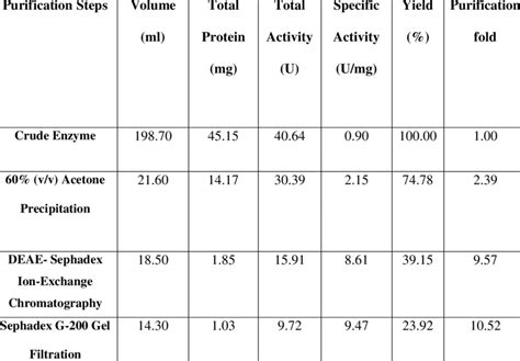 2 Summary Of Purification Of Bacillus Licheniformis Pectinase Download Table