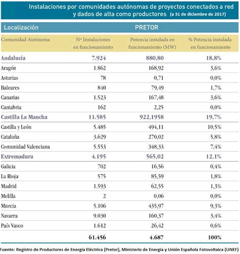 Smart Energy Consulting La Fotovoltaica Generará Más De 2000 Puestos