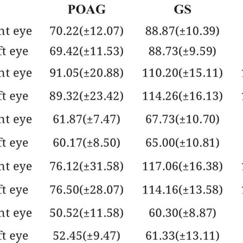 Comparison Of Mean Retinal Nerve Fiber Layer Thickness Between The Download Scientific Diagram