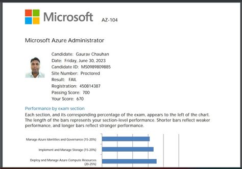 gaurav chauhan on linkedin azure motivation continuouslearning