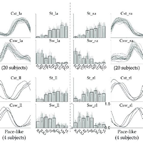 Pdf Investigation Of The Intra And Inter Limb Muscle Coordination Of Hands And Knees Crawling
