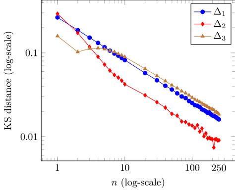 Kolmogorov Smirnov Distances Defined In 26 For í µí¼ 1 Download Scientific Diagram