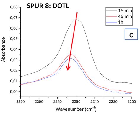 Atr Ftir Spectra In The Isocyanate Stretching Region Of Samples Taken Download Scientific