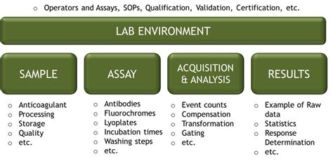 Structured Reporting Of T Cell Assay Results Pmc