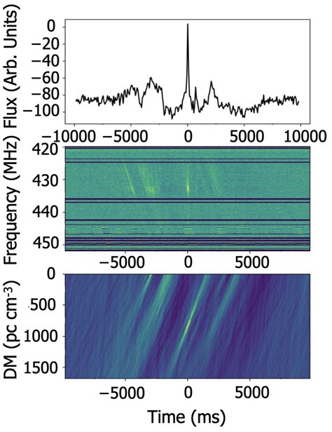 Detection Plots Of The Four Frbs Discovered In The Survey In Each Download Scientific Diagram