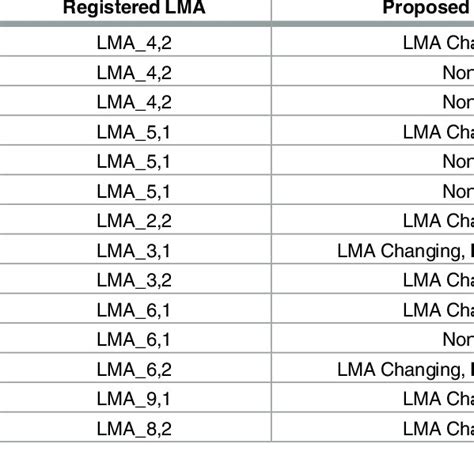 Handoff Difference Between Pmipv6 And The Proposed Scheme When Mn Is