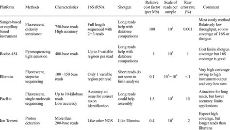 Comparison Of Sequencing Technologies Modified From Ref 1 And 2 Download Table