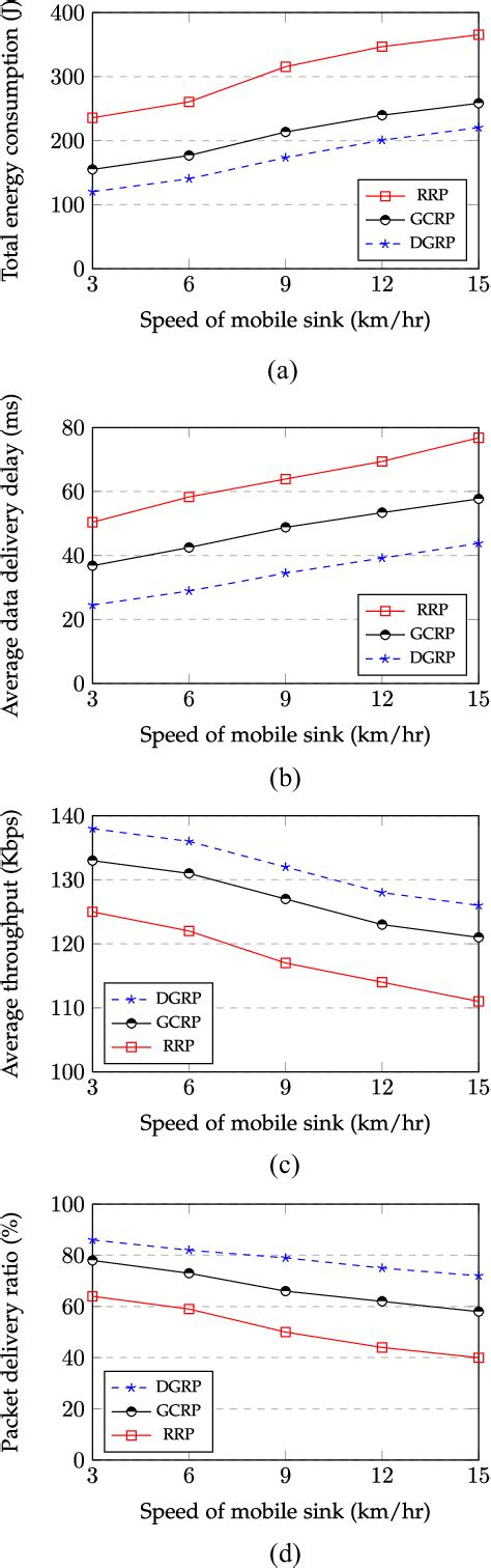 Figure 7 From Delay Aware Green Routing For Mobile Sink Based Wireless Sensor Networks