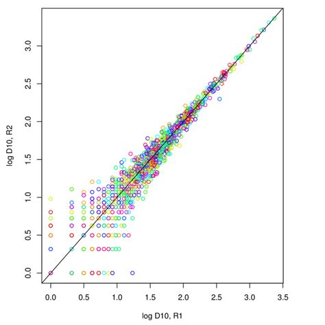 Dot Plot Of Logarithmic Expression In The Two Replicates Of D10 Ten Download Scientific