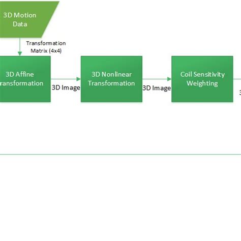 Algorithm For Simulation Of Motion Artifacts In Mr Images Download Scientific Diagram