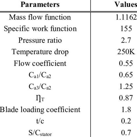 Pdf Design And Optimization Of A Stator Turbine Blade Profile Using Control Parameters
