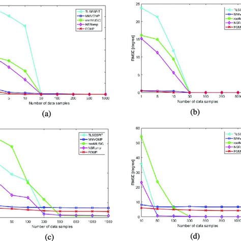 Rmse Versus Snapshots A Snr 1 Doa−20 20 60 B Snr 10 Download Scientific Diagram