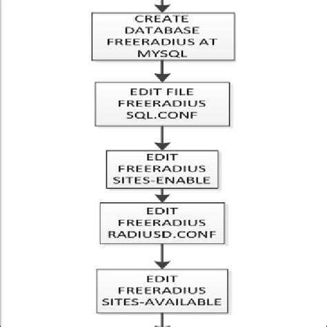 Free Radius Configuration Flow Download Scientific Diagram