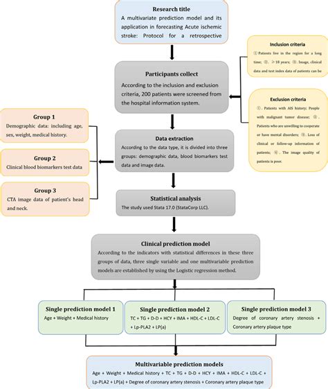 flow chart of a multivariate prediction model and its application in