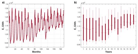 Energies Free Full Text Analysis And Forecasting Of Monthly Electricity Demand Time Series