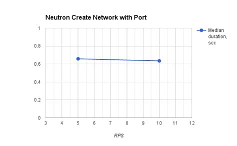 6 20 openstack load testing report — performance docs 0 1 documentation