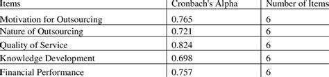 What Is Cronbach Alpha Reliability Test