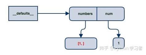 Python中为什么不能用可变对象作为默认参数的值 知乎 Python中为什么不能用可变对象作为默认参数的值 知乎