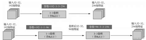 经典卷积神经网络 深度学习从入门到精通 微课版 课后习题 csdn博客