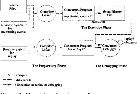 Figure 1 From A Concurrent Program Debugging Environment Using Real Time Replay Semantic Scholar