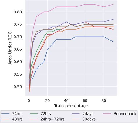 Readmission Prediction Model Performance As Available Data Size Download Scientific Diagram