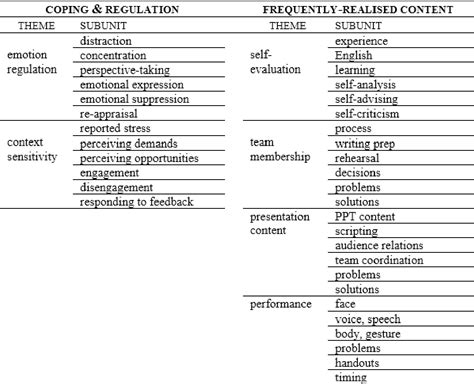Table 1 From How Talented Second Language Learners Regulate Their