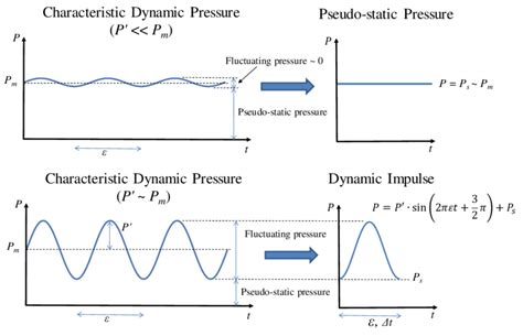 Simplification Of Characteristic Dynamic Pressure For Pseudo Static