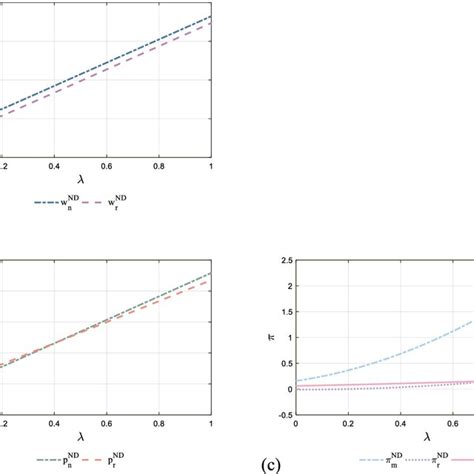 Relationship Between Information Reliability And Model Nd Decision And Download Scientific