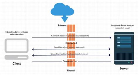 how to configure websockets on integration server knowledge base