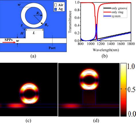A Schematic Configuration And Geometric Parameters Of The Plasmonic Download Scientific