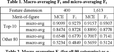 Table 1 From A Maximal Figure Of Merit Learning Approach To Text Categorization Semantic Scholar