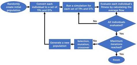 Block Diagram Of The Optimization Process Download Scientific Diagram
