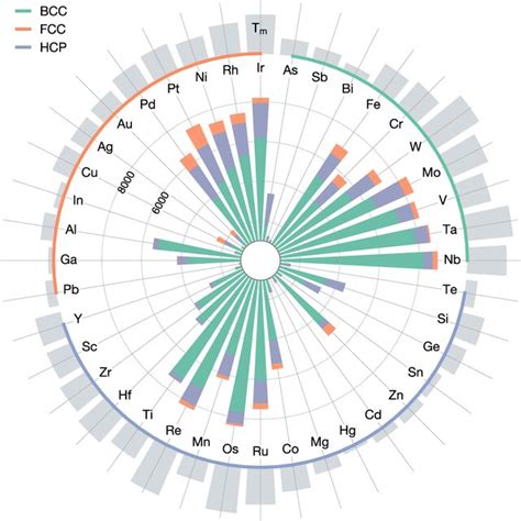 Number Of Stable Quinary Solid Solutions Per Constituent Element The