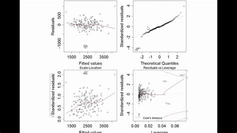 Checking Assumptions Of The Linear Model Youtube Assumptions Linear Model