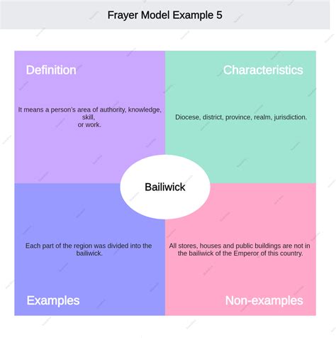 Everything About Frayer Model Examples Included