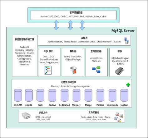 Mysql架构pdf 墨天轮文档