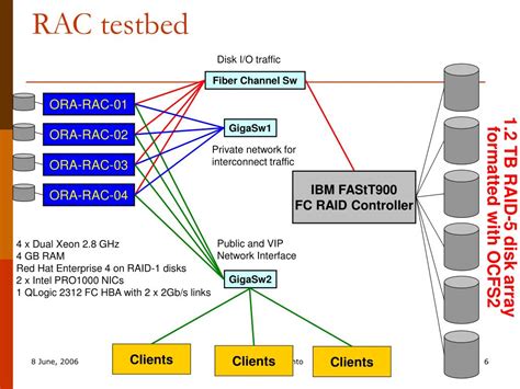 Ppt Oracle Clustering And Replication Technologies Powerpoint Presentation Id3377981