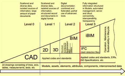 Bim Maturity Level
